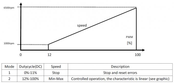 PWM Speed Control Brushless DC Motor Water Pump 12v For Coolant Circulation