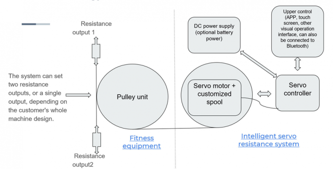 Servo Motor Resistance System For Multi function Gym Equipment Multiple ...