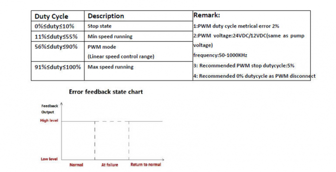EWP 12V/24VDC Input 100W BLDC Water Pump For Hybrid Engine Systems.